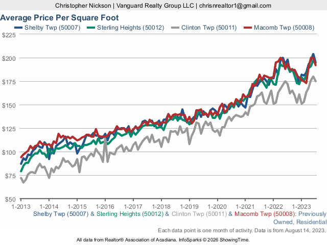 Average Price Per Square Foot for Shelby Twp (50007) and more